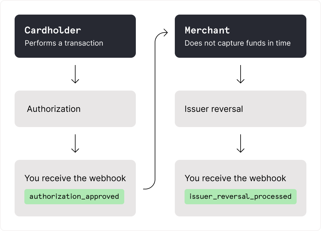 Transaction lifecycle - Docs